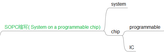 SOPC基本概念
